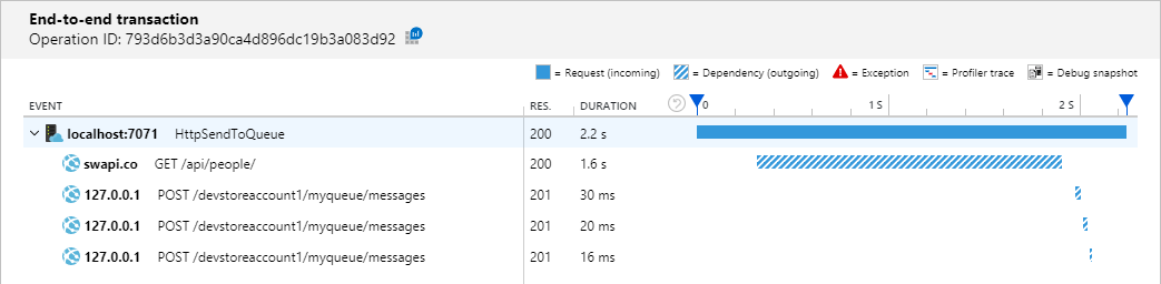 Consider Using Service Bus Queues Instead Of Azure Storage Queues When Using Application